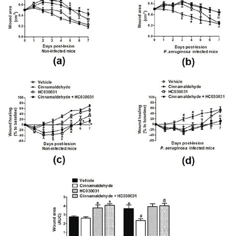 Effects Of Topical Cinnamaldehyde Or Systemic Trpa1 Antagonism On Skin