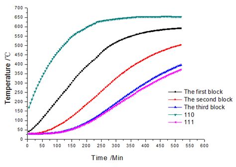 The Temperature Variation With Time Download Scientific Diagram