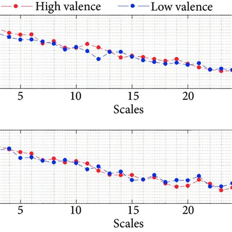 Example Of 30 Scale Fuzzy Entropy Of Arousal And Valence In Bilevel