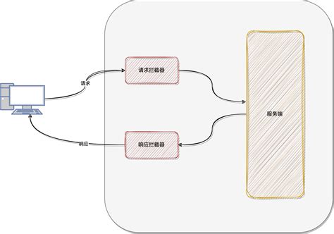 Java 聊一聊 Grpc 中的拦截器 个人文章 Segmentfault 思否