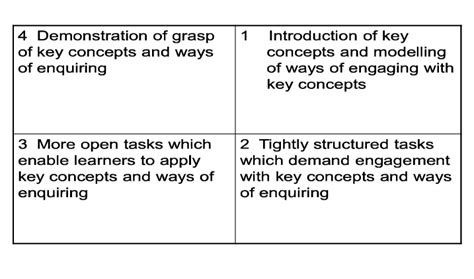 A A Model Of Task Sequencing To Promote Learning From Edwards A Download Scientific Diagram