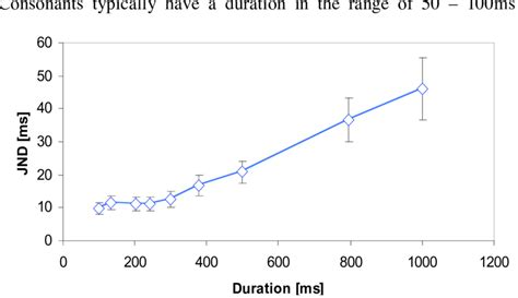 Just Noticeable Differences As A Function Of Inter Onset Interval For Download Scientific