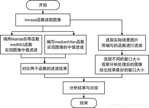 数字图像处理实验之图像灰度变换与空间滤波数字图像处理实验报告灰度变换与空间滤波 Csdn博客