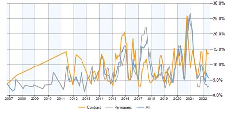 Scrum Contracts In Exeter Co Occurring Skills And Contractor Rates It