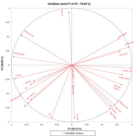 Correlations Between Measured Parameters Haugh Unit Shape Index