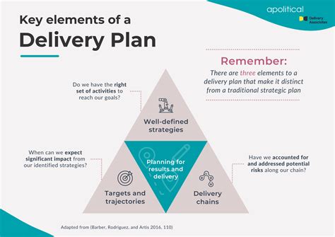 Analyse Your Delivery Plan