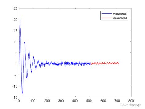Matlab 10种经典的时间序列预测模型matlab 时间序列预测 Csdn博客