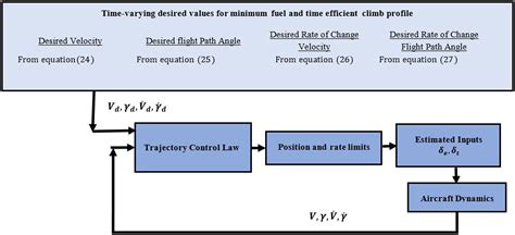 Aircraft Trajectory Generation And Control For Minimum Fuel And Time