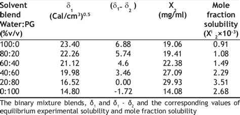 Solubility Of The Binary Mixture Blends Download Table