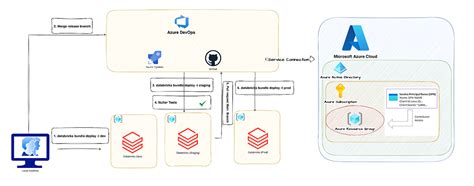 Integrating Databricks Asset Bundles Into A Cicd Pipeline On Azure