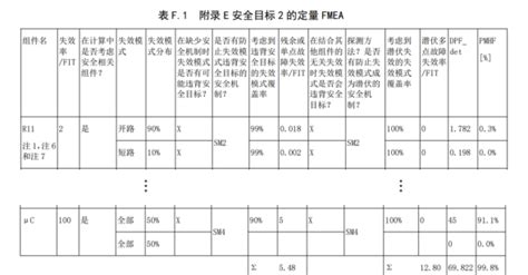 Iso 26262随机硬件失效量化fmeda 二 知乎