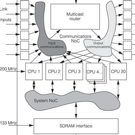 Spinnaker Chip Organization Noc Network On A Chip Download