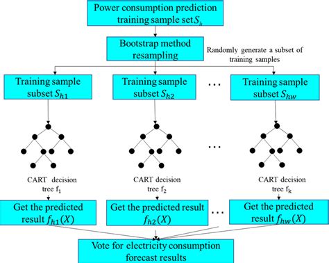 Forecasting Modeling Of Monthly Electricity Consumption Based On Random