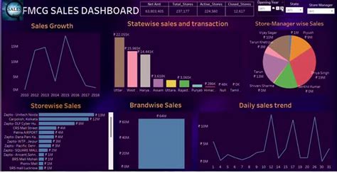 Tableau Fmcg Analytics Project Surabhi Tiparadi Posted On The Topic