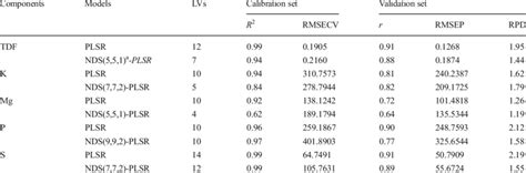The Optimal Nir Models For Calibration And Validation Sets With Nds
