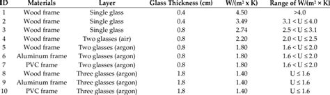Window Layers And Thermal Properties Download Scientific Diagram