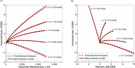 example a comparison between the macro element model and monotonic fea