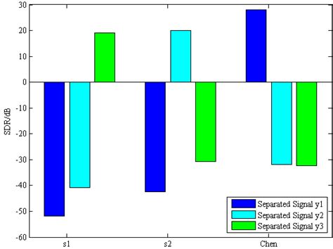 the evaluation of algorithm separation performance with different