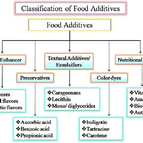 Classification Of Food Additives Download Scientific Diagram
