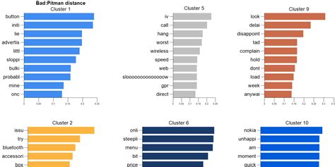 Word Frequency Plots For Top Document Clusters