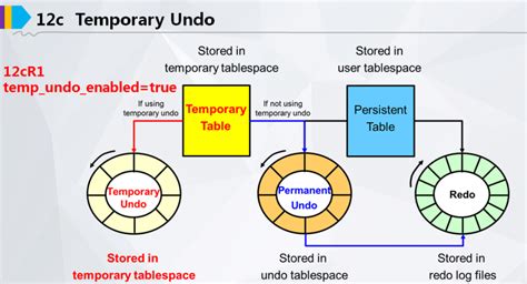 重现ora 01555 细说oracle Undo 数据管理 Csdn博客
