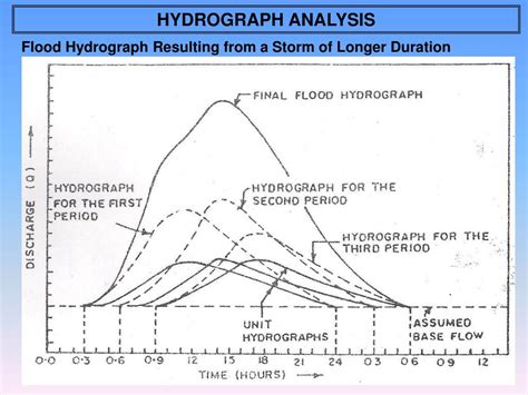 Ppt Hydrograph Powerpoint Presentation Free Download Id 4505795
