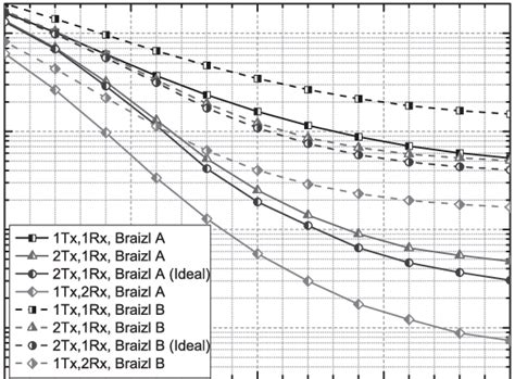 ser performance of qpsk modulated tds ofdm system download