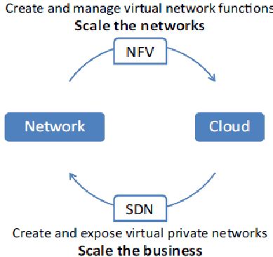 NFV Vs SDN Source Download Scientific Diagram