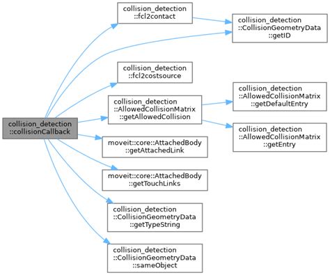 Moveit2 Collisiondetection Namespace Reference