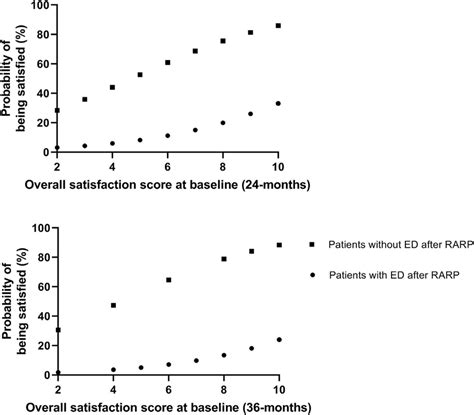 Probability Of Being Sexual Satisfied By Sexual Satisfaction Score At Download Scientific
