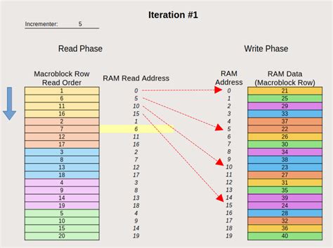 Brisbanesilicon Publishes “memory Optimal Raster Scan To Macroblocks
