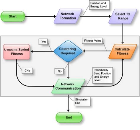 Figure 1 From Energy Aware Cluster Based Routing In Flying Ad Hoc Networks Semantic Scholar
