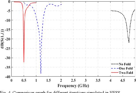 Figure 4 From Compact Vivaldi Antenna Design At 500mhz For Gpr