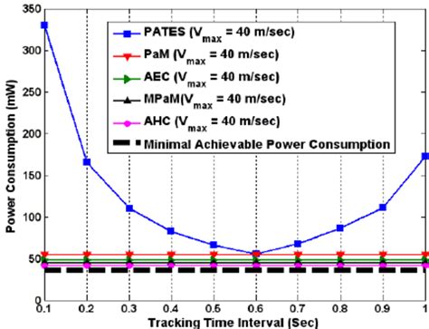 Power Consumption Performance Vs Tracking Interval Download
