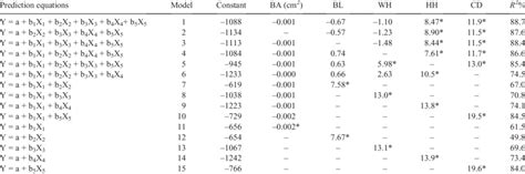 Multiple And Single Regression Equations Of Bodyweight And Linear
