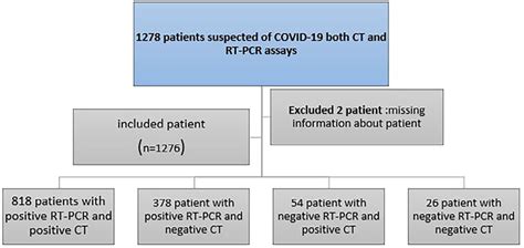 Study Flowchart COVID Coronavirus RT PCR Download Scientific Diagram