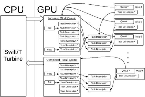 figure 6 from design and evaluation of the gemtc framework for gpu