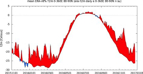 Temperatures Are Soaring At The North Pole Again Climate Central