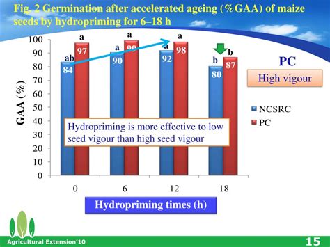 Ppt Effect Of Hydropriming And Sugar Metabolism On Germination Of Maize Zea Mays L Seeds