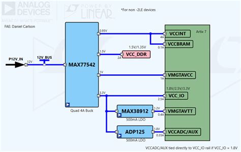 Xilinx Artix 7 Non Hardware Verified Design 参考电路 亚德诺半导体