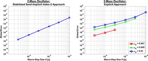 Convergence Plots For The 1 Dof Co Simulation Test Model Global Error