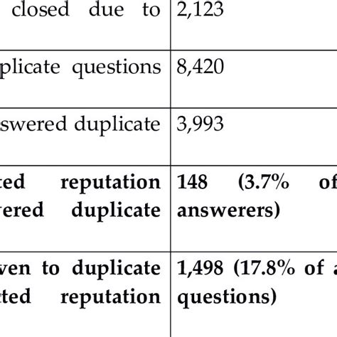 analysis of data related to duplicate questions download table