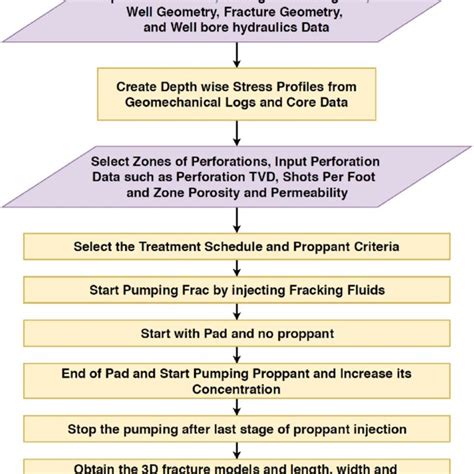 Hydraulic Fracture Process Flow Model Download Scientific Diagram