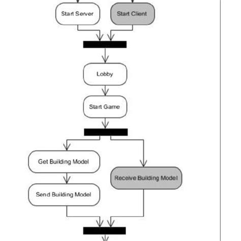 Activity UML Model For Game Flow Download Scientific Diagram