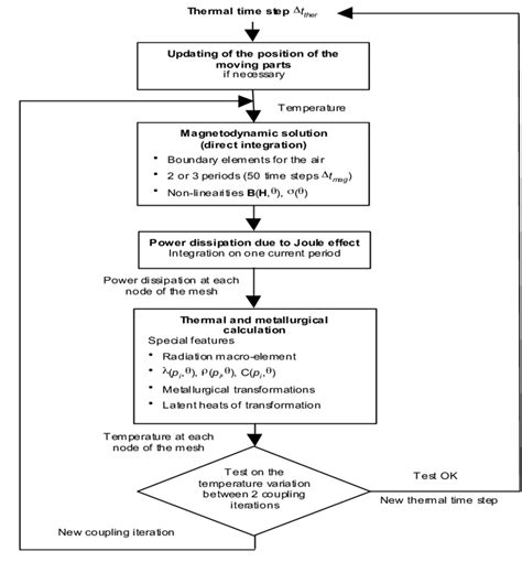 flow chart of multi physical fields coupling method download
