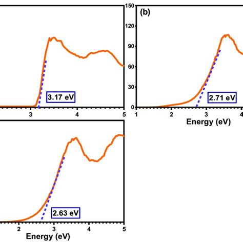 Band Gap Estimation For A Pure Tio 2 B Ti 096 Gd 001 Nb 003 O Download Scientific