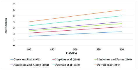 Comparison Of K From The Reviewed Correlations Download Scientific Diagram