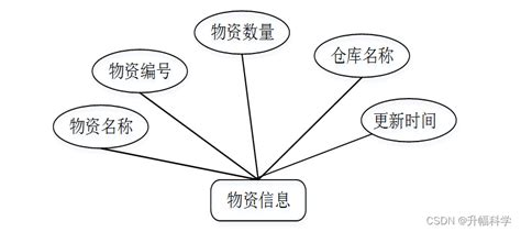 Ssm仓库物资信息可视化管理系统89154【独家源码】 应对计算机毕业设计困难的解决方案ssm前后端分离的公司管理系统存在可视化 Csdn博客