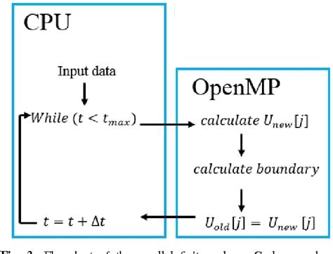 Figure 3 From An Openmp Parallel Godunov Scheme For 1d Two Phase Oil
