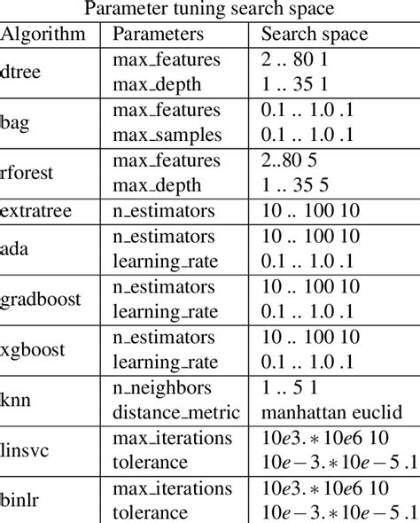Cic Ids2017 Cse Cic Ids2018 Algorithm Parameters Ranges Download